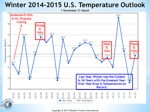 Winter Temperature Charts