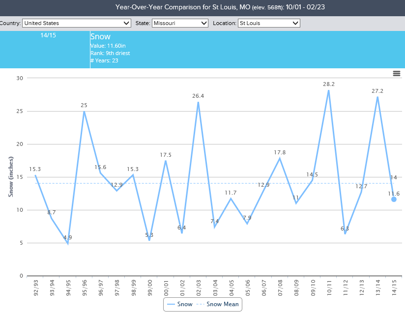 Average Rainfall In St Louis By Month | Literacy Basics