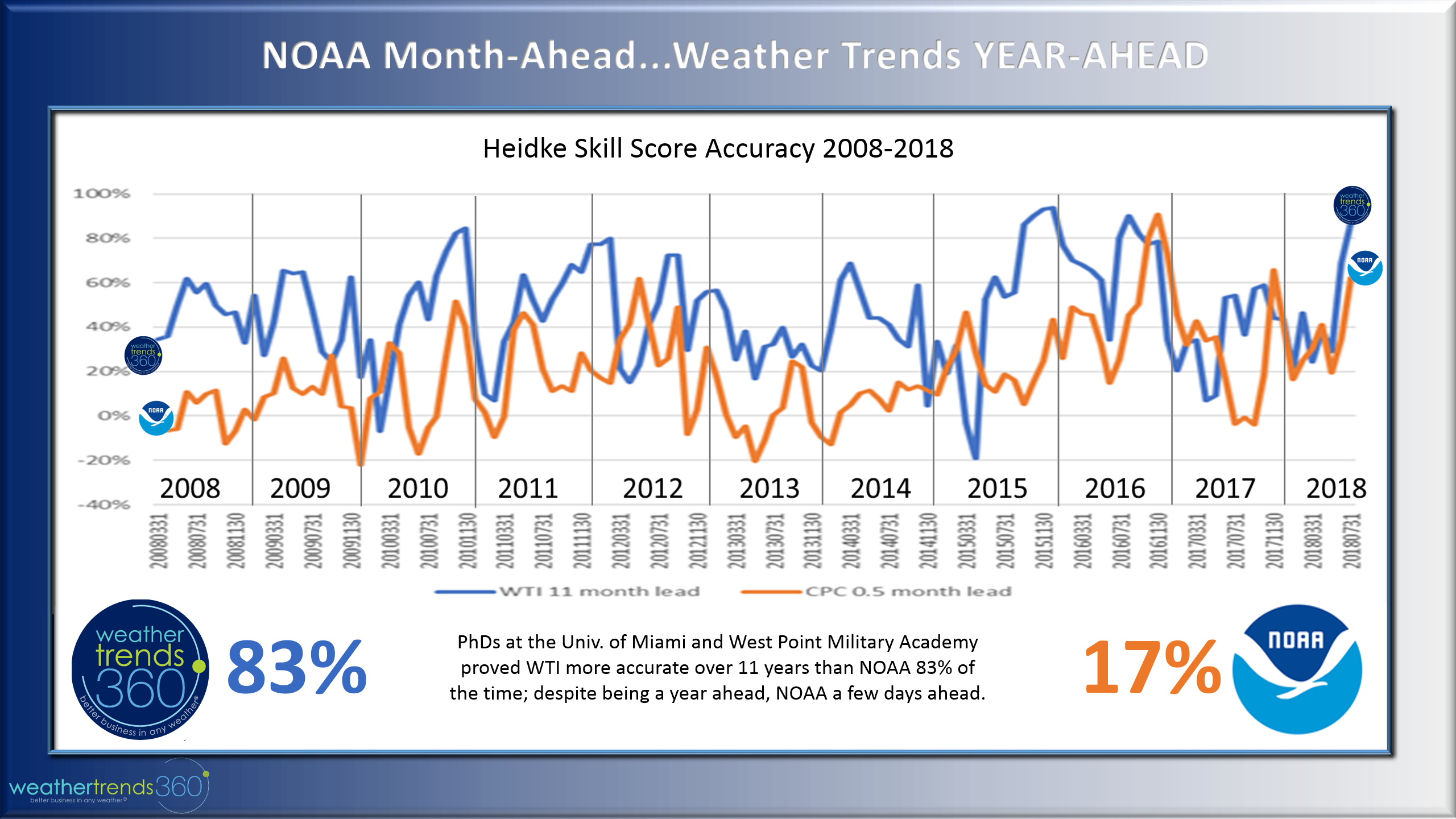 Statistics vs Physics for Long-Range Weather Forecasting | weathertrends360
